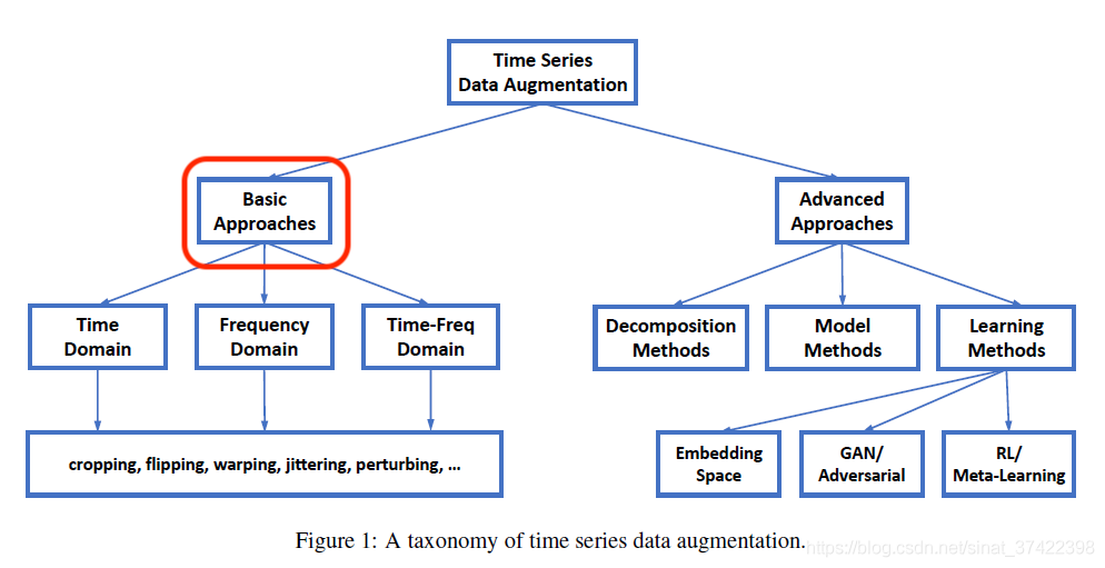 Augmentation Of Time Series Data Hyeongyulog